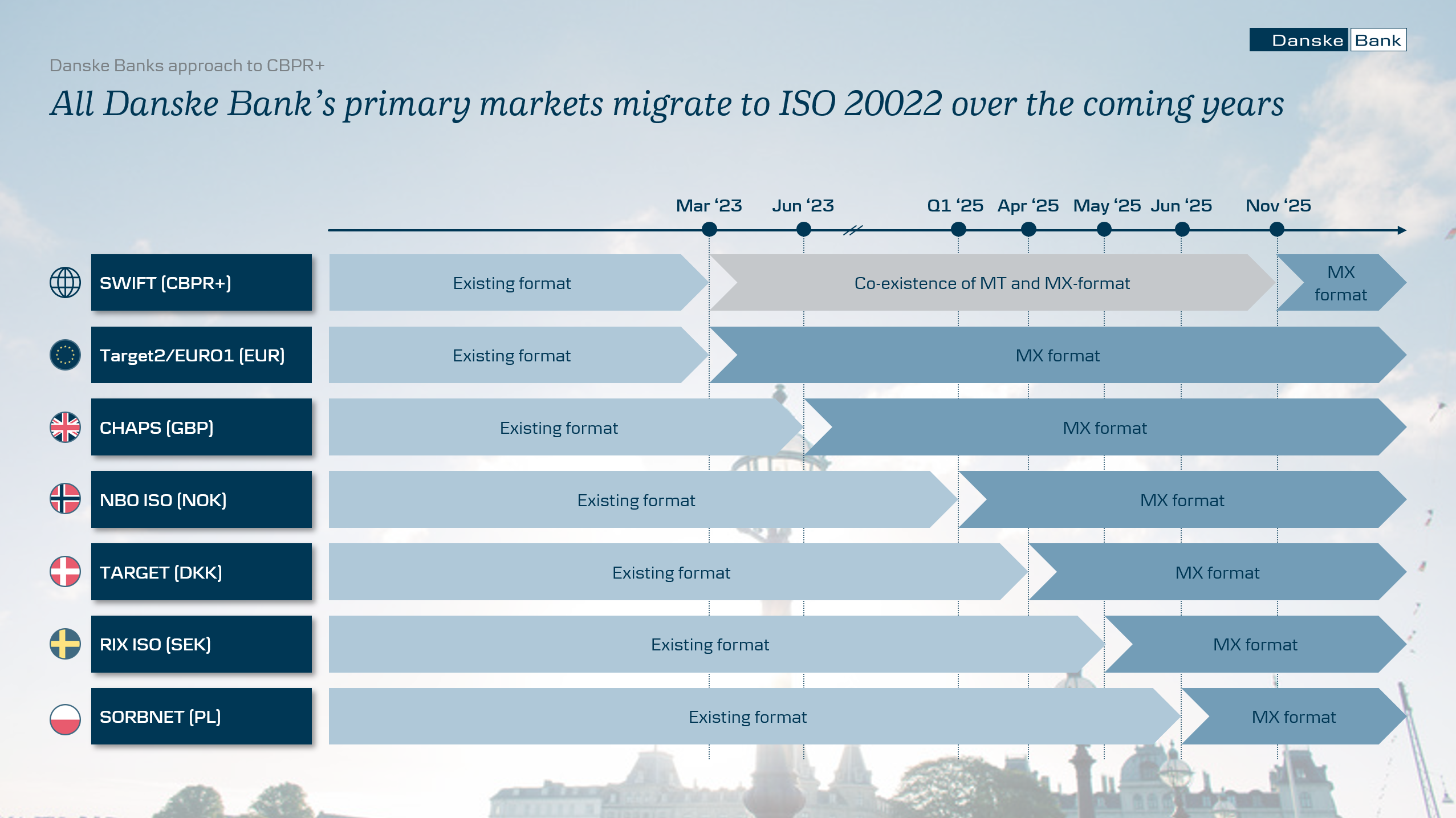 FAQ about ISO 20022 XML for correspondent banks
